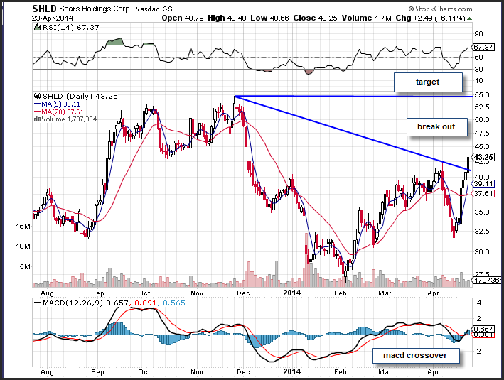 SHLD Stock Soars After Large Insider Purchases